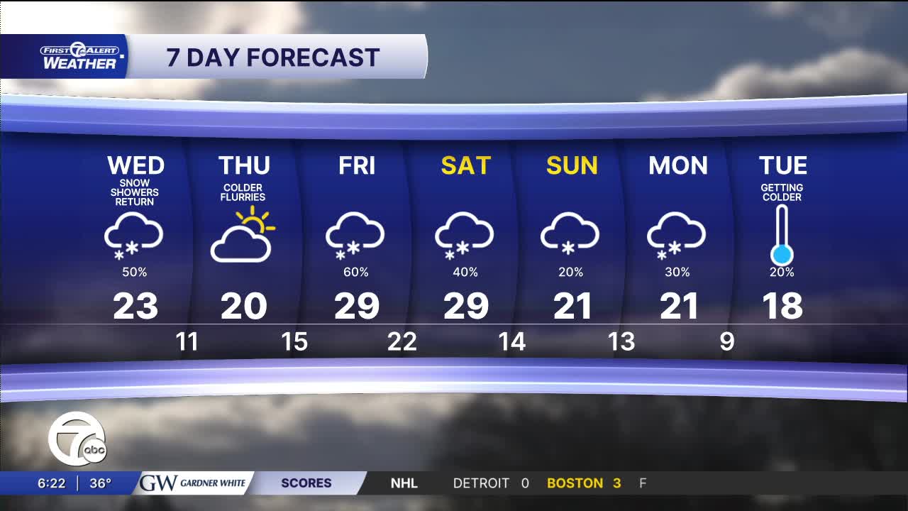 Metro Detroit weather: Back to some real winter weather