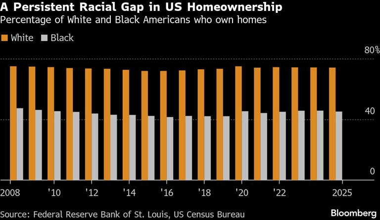 Banks go silent on Trump plan to weaken racism-in-lending rules