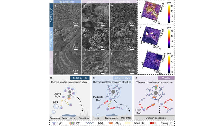 China’s ‘soggy sand’ breakthrough helps zinc water batteries reach ...
