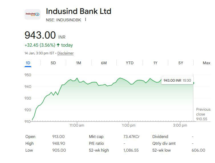 Indusind Bank share price: क्या लौट रही है रफ्तार? IndusInd Bank के ...