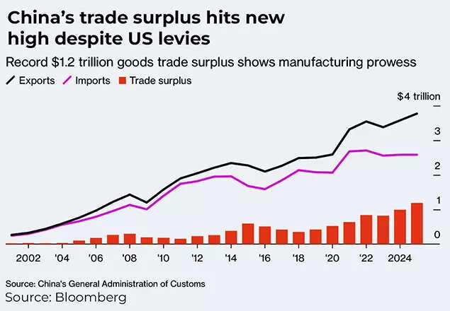 Trump who? At $1.2 trillion, China’s trade surplus hits new high in ...