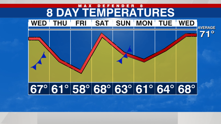 Rain likely Wed night w/ strong cold front
