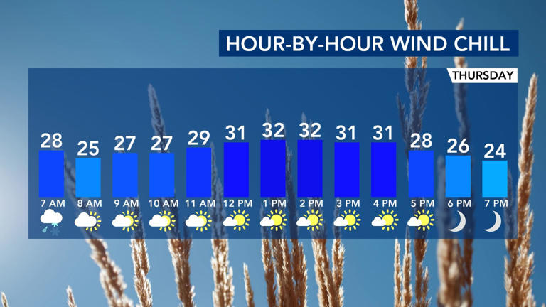 Next weather maker to bring slim rain chance, flurries, gusty wind and ...