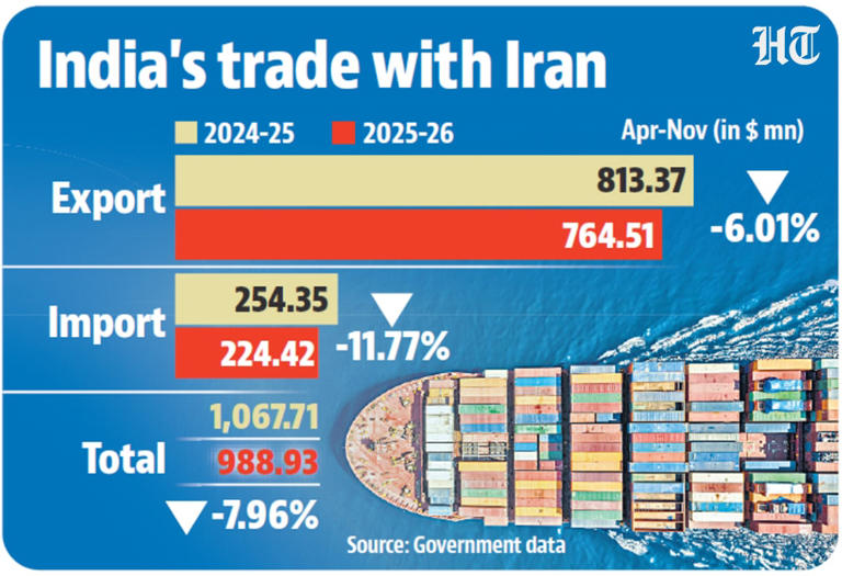 As US tariff threat looms, officials say India-Iran trade 'minuscule'