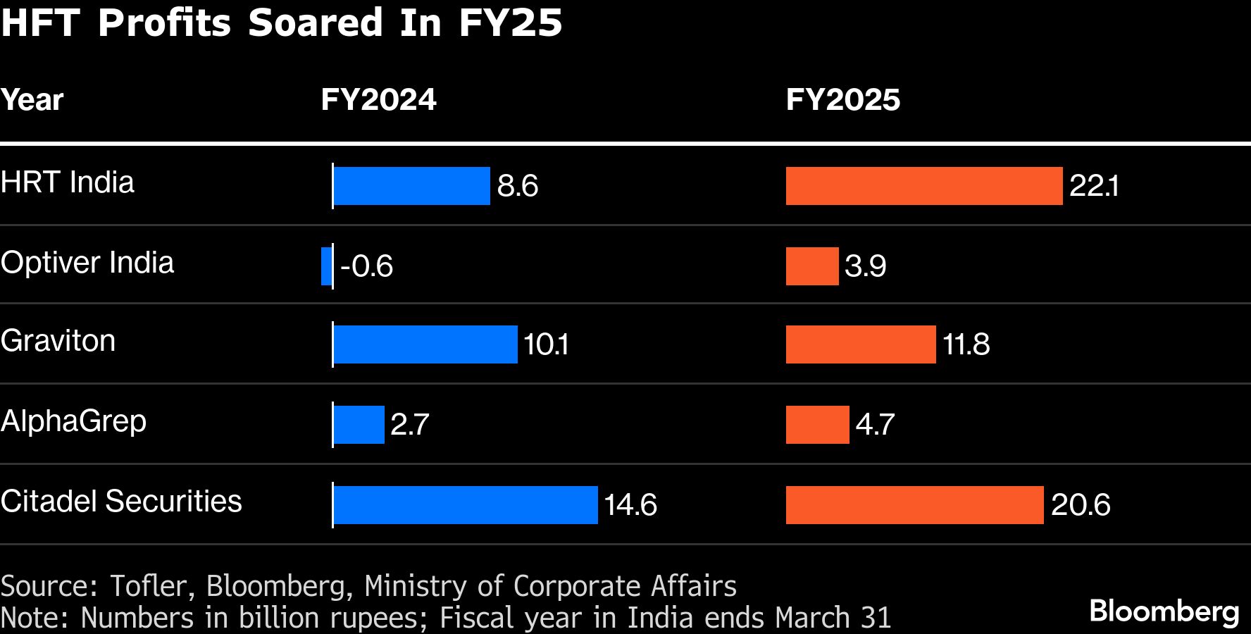 Citadel Securities posts jump in India profit as growth persists