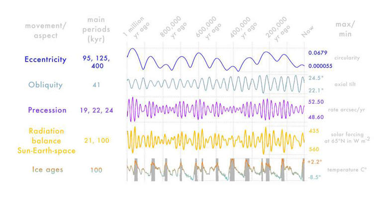 Des simulations montrent que si Mars n’existait pas, le climat ...