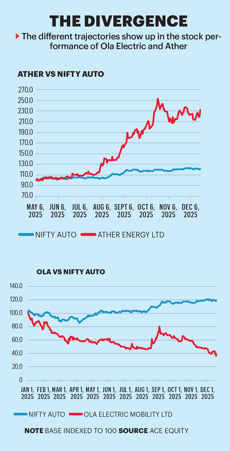 Ola vs Ather: Two electric 2-wheeler companies, two different strokes