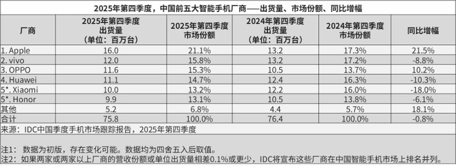 2025 smartphone report card: Huawei dominates China, Apple leads the world
