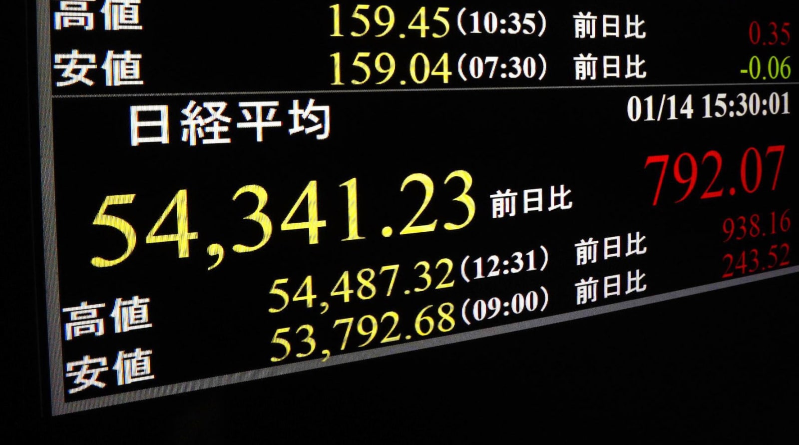 Nikkei ends above 54,000 for 1st time on aggressive fiscal policy optimism