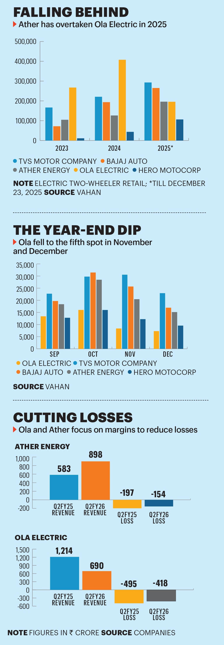 Ola vs Ather: Two electric 2-wheeler companies, two different strokes