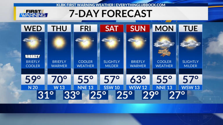 KLBK Wednesday AM weather update (1/14/26)