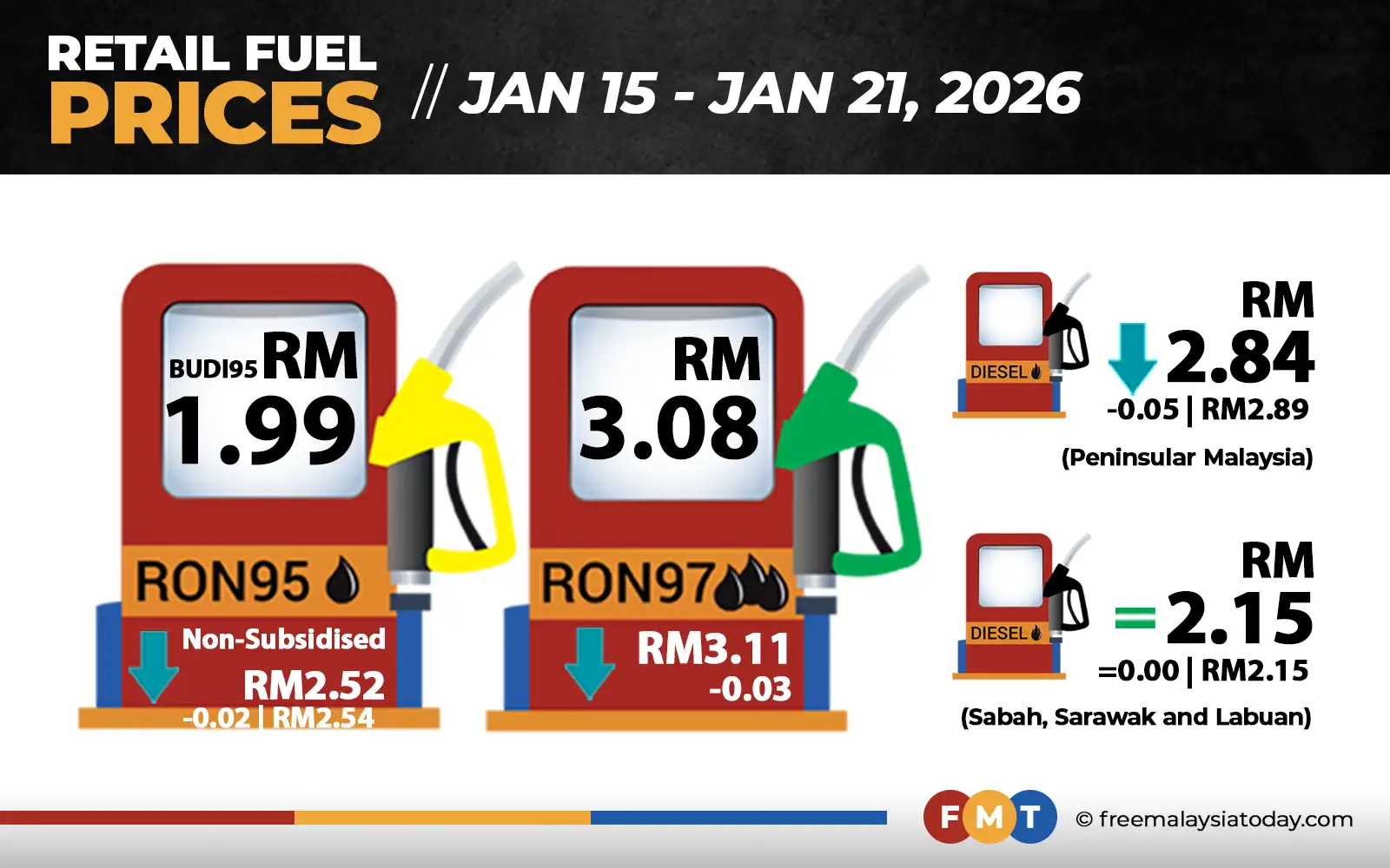 Non-subsidised RON95, RON97 and diesel prices down again