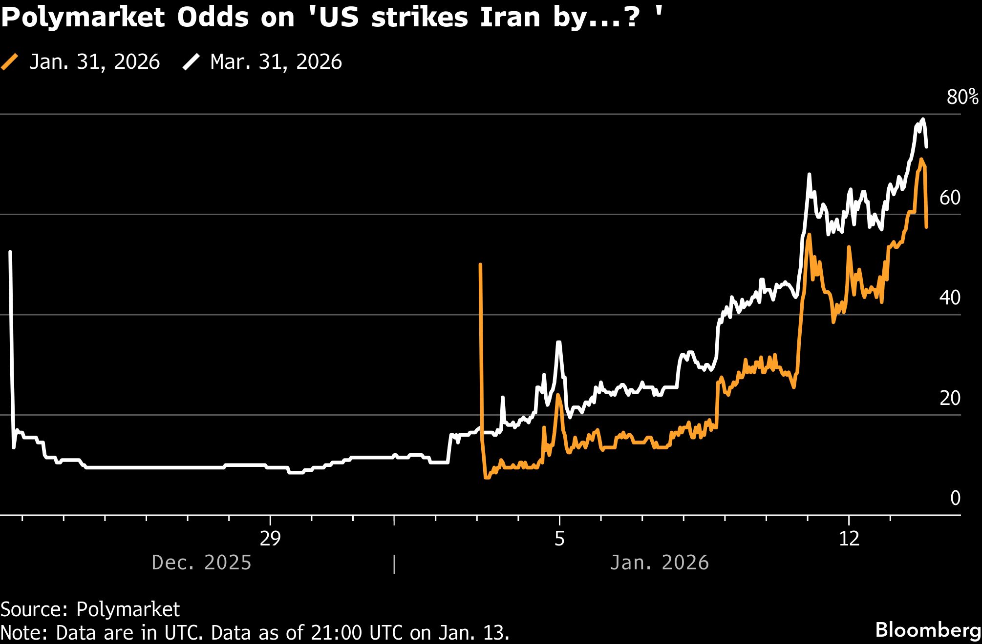 Polymarket steps into legal gray area by hosting trades on war