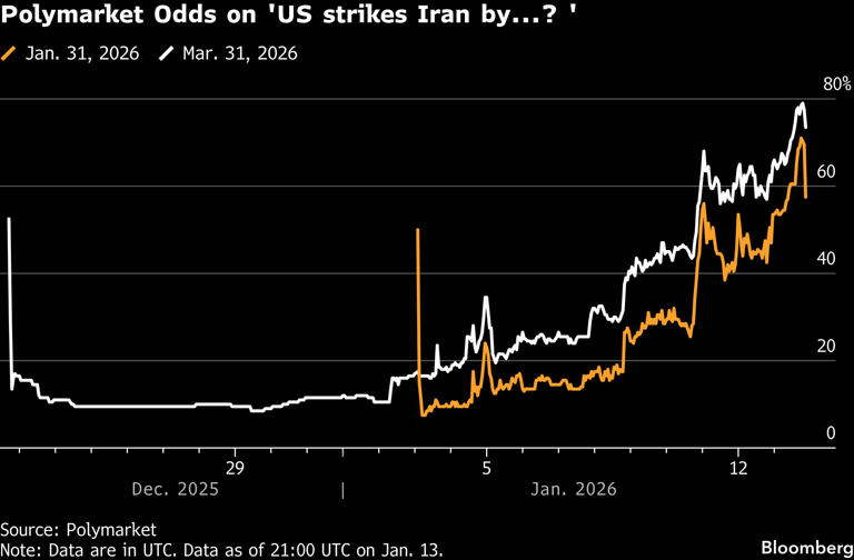 Polymarket Steps Into Legal Gray Area By Hosting Trades On War