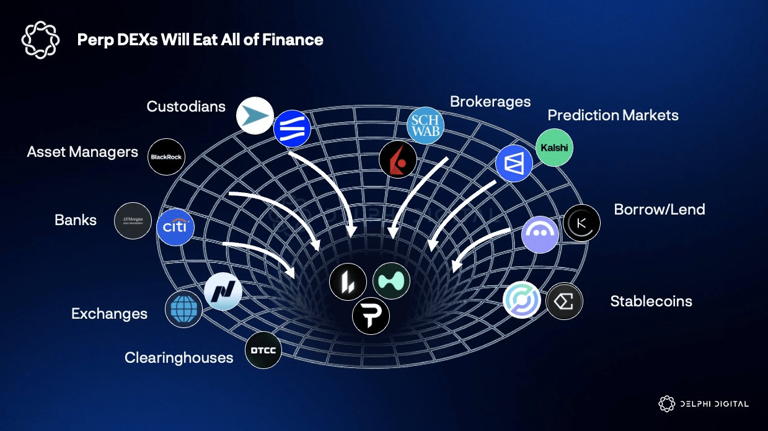Perp DEXs will 'eat' expensive TradFi in 2026: Delphi Digital