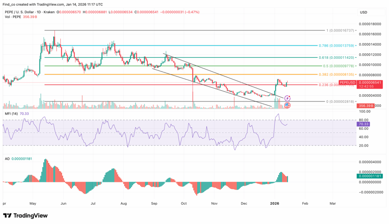 PEPE price rebounds 12%, puts the bullish 2026 setup back in play