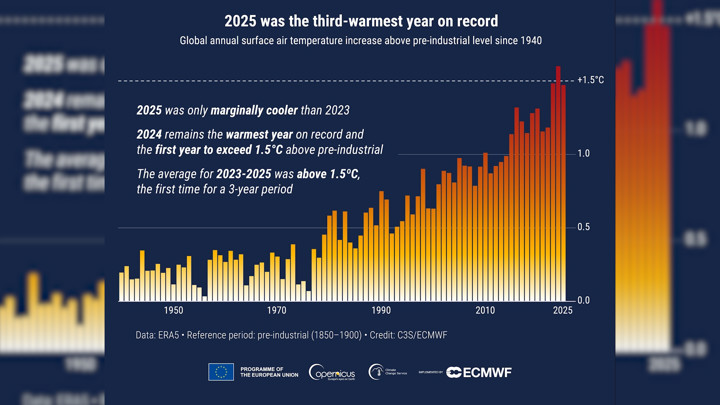2025 fue el tercer año más cálido jamás registrado, según Copernicus