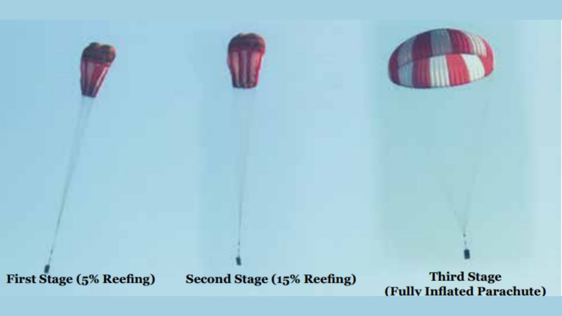 DRDO tests two-stage reefed parachute for Gaganyaan missions