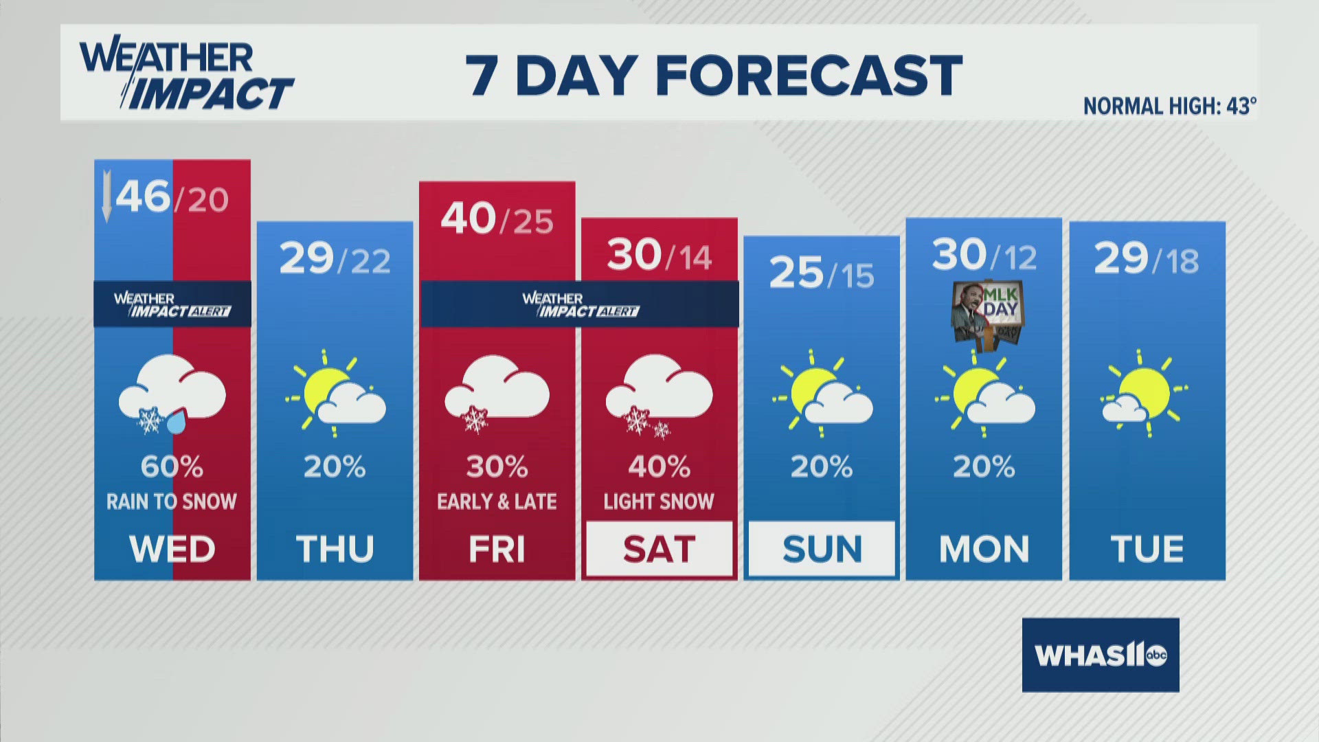 Winter weather pattern arrives | Jan. 14, 2026 #WHAS11 6 a.m. weather