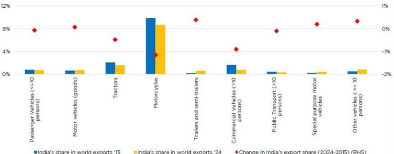 India's auto exports surge, but high logistics costs are eating into ...