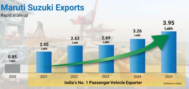 India's auto exports surge, but high logistics costs are eating into ...