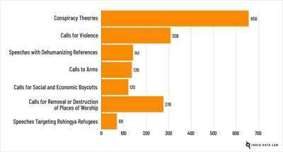 Hate speech against religious minorities up 13 pc in India: Report