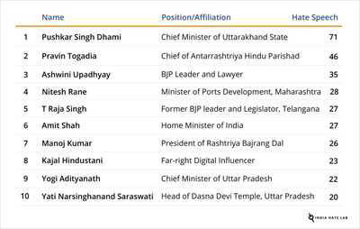 Hate speech against religious minorities up 13 pc in India: Report