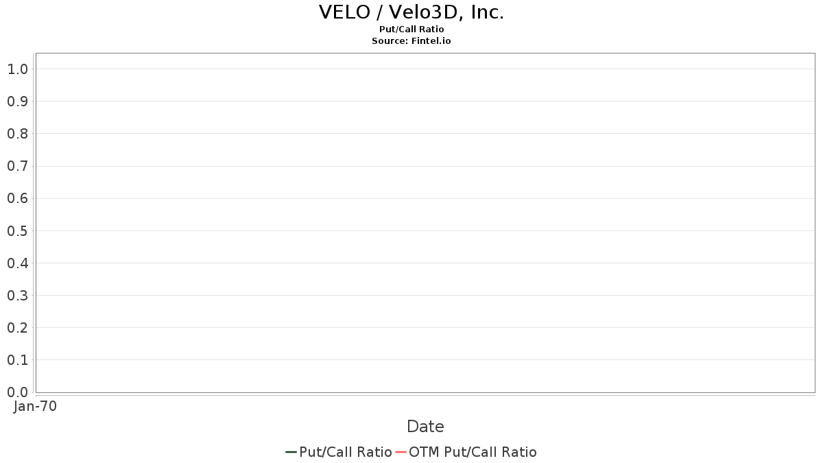 Velo3D (VELO) price target increased by 200.00% to 18.36