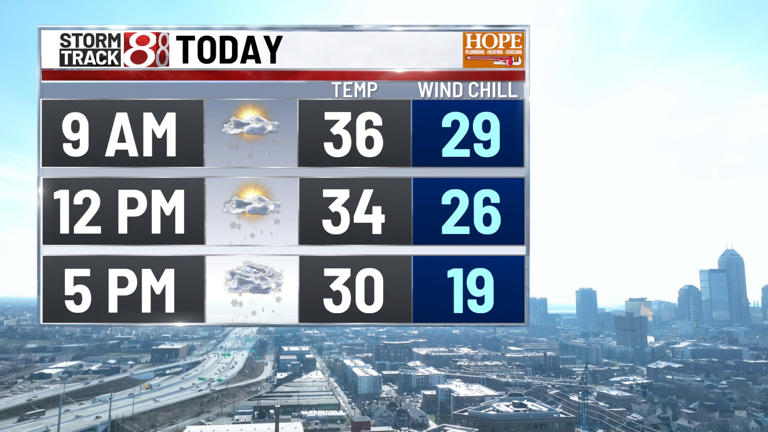 Falling temps, gusty winds and scattered snow | Jan 14, 2026