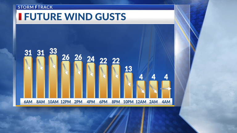 Chilly wind today leads to a cold night ahead