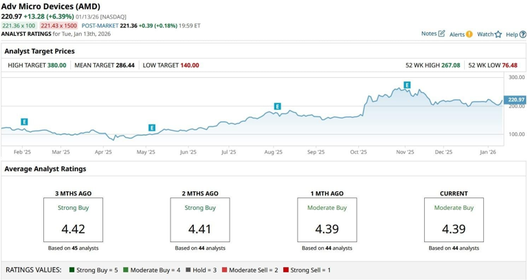 AMD is almost sold out of CPUs for 2026. Does that make AMD stock a buy ...