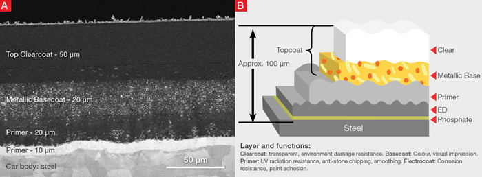 High-throughput cross-sectioning of automotive paints