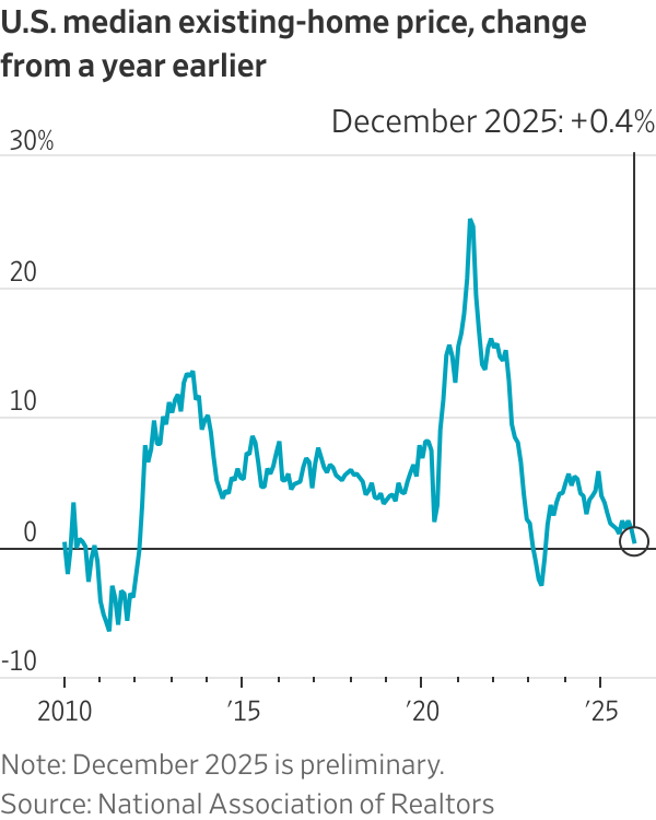 Home sales in December jump 5.1%, biggest gain in nearly 2 years
