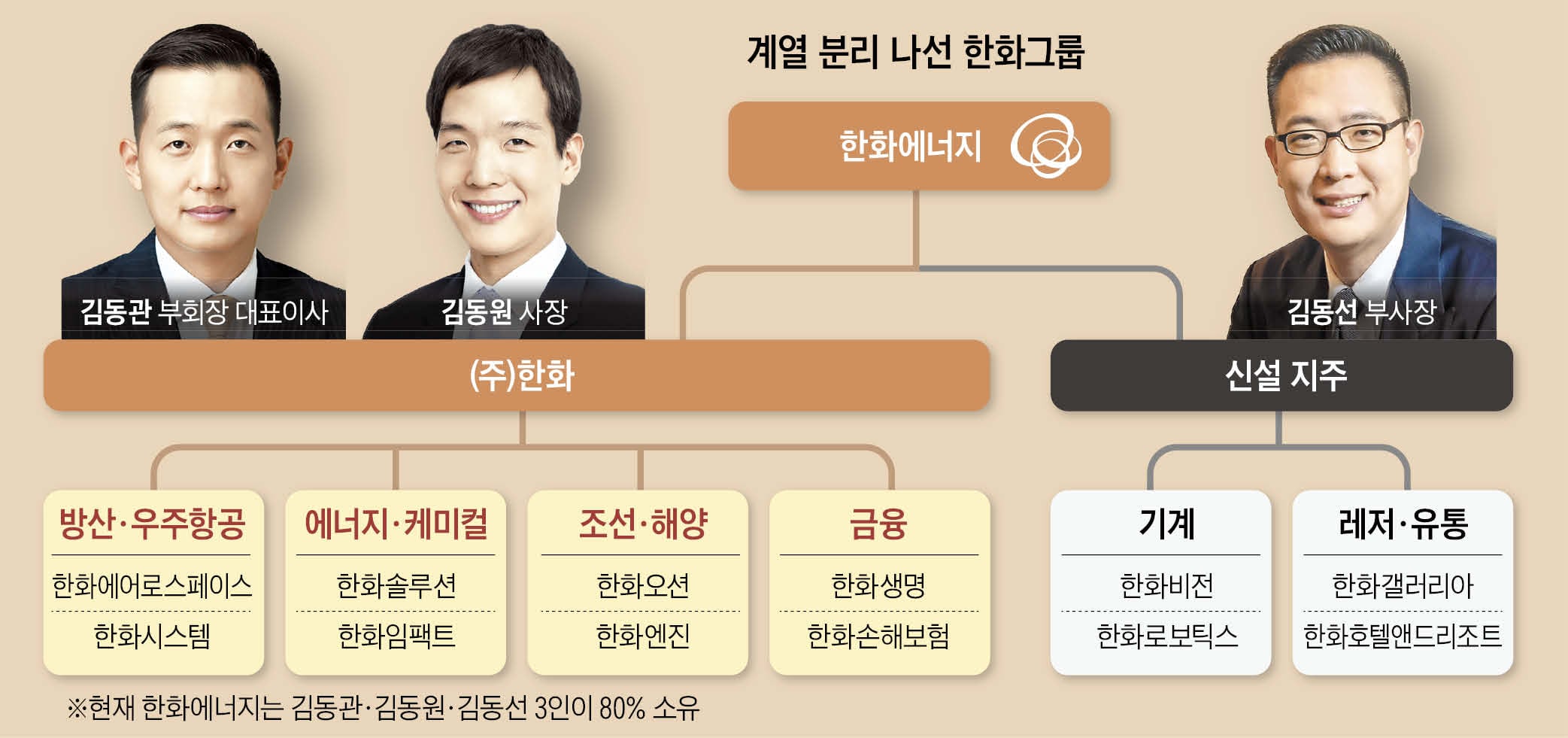 Hanwha splits machinery, distribution for brothers' separate management