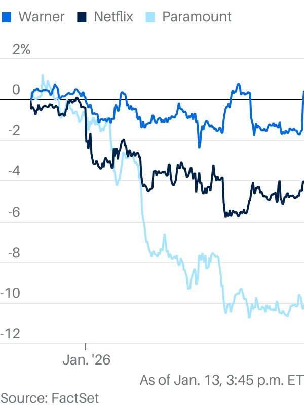 Netflix stock is rising. Watch this one thing as the Warner bidding war ...