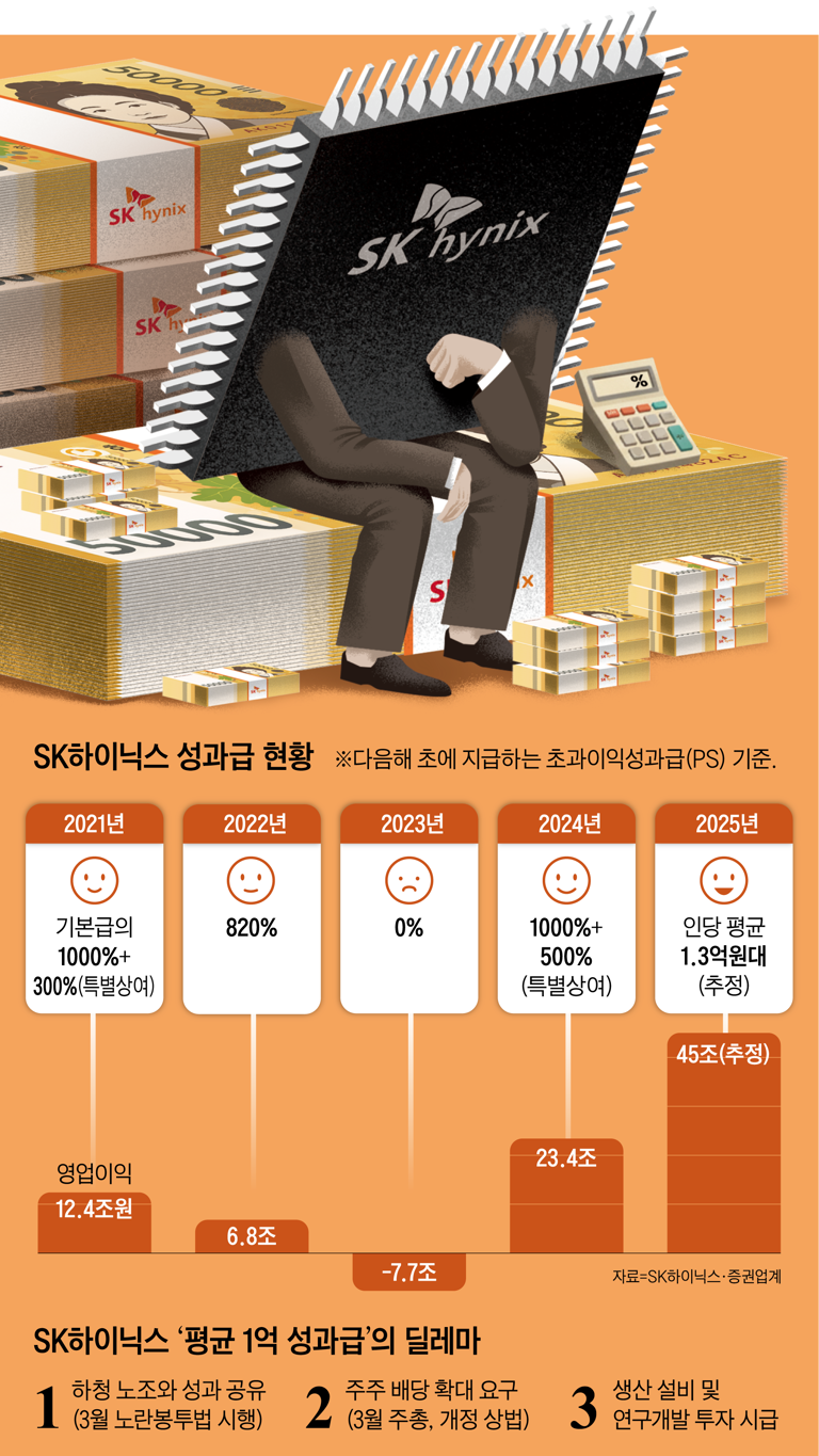 SK Hynix's 130 million won bonus dilemma