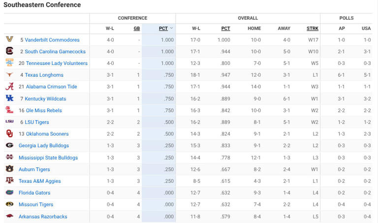 South Carolina women’s basketball: First quarter SEC notebook