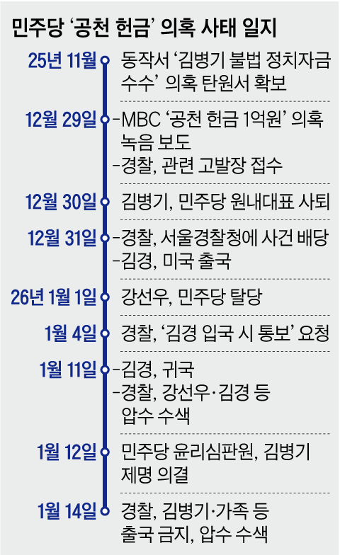 Police raid Democratic Party Rep. Kim Byung-kee after expulsion