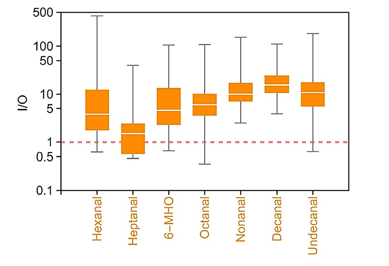 Indoor ozone reaction products can make blood thicker