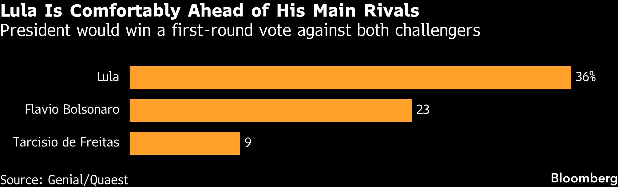 Lula leads Flavio Bolsonaro ahead of 2026 Brazil election