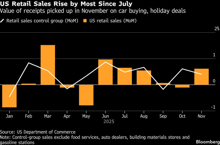 US retail sales rebound on car buying, holiday-season sales