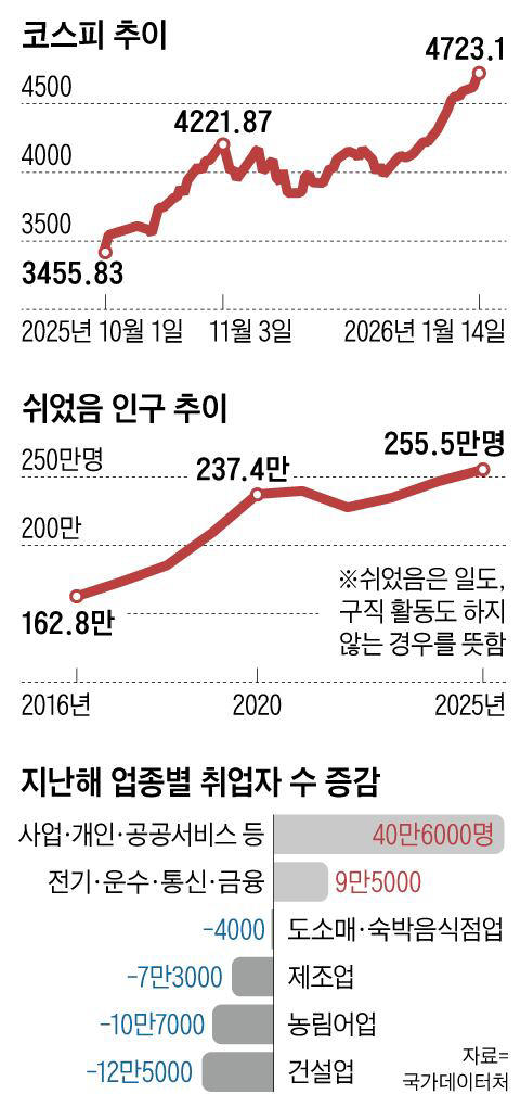 KOSPI hits 4,700 as employment market freezes, unemployment soars