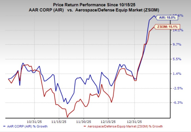 Here's why you should add AIR stock to your portfolio right now