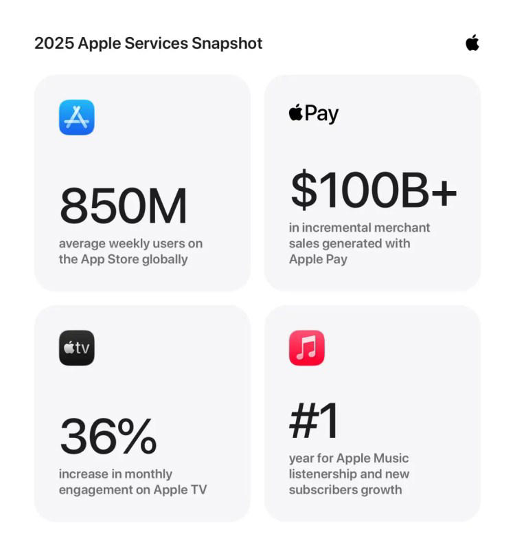 Apple ทำสถิติบริการปี 2025 ผู้ใช้ App Store ทะลุ 850 ล้านคน