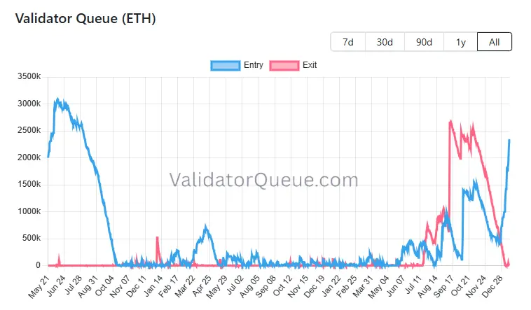 Ethereum staking tops 30% of total supply as beacon chain hits record