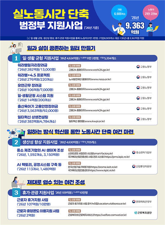 '4.5일제' 기업에 1인당 최대 720만원 지원…노동시간 단축 9363억 투입