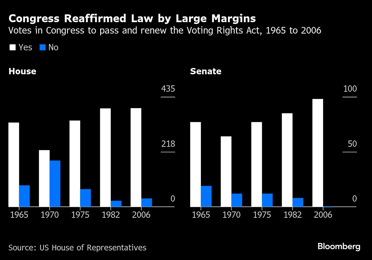 What’s at stake in the fight over the Voting Rights Act