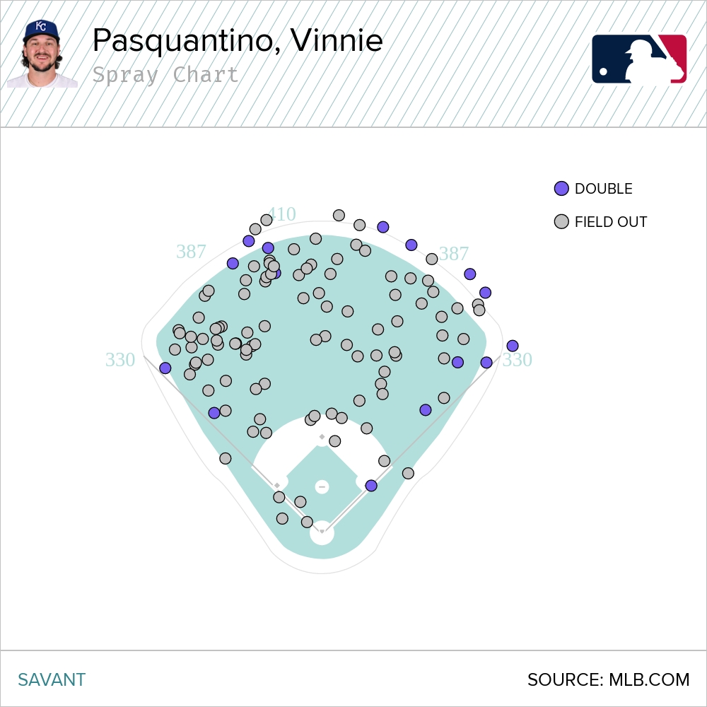 Making some sense of the new Kauffman Stadium dimensions
