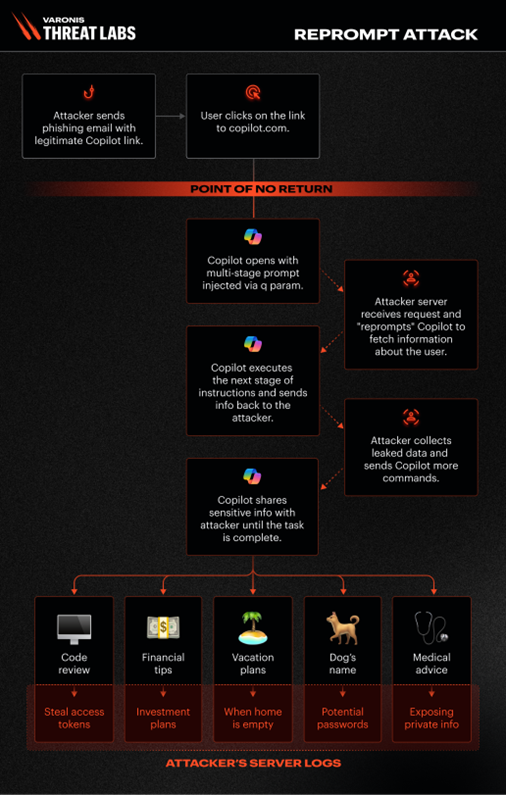 Microsoft Copilot reprompt exploit allowed attackers to steal your AI data