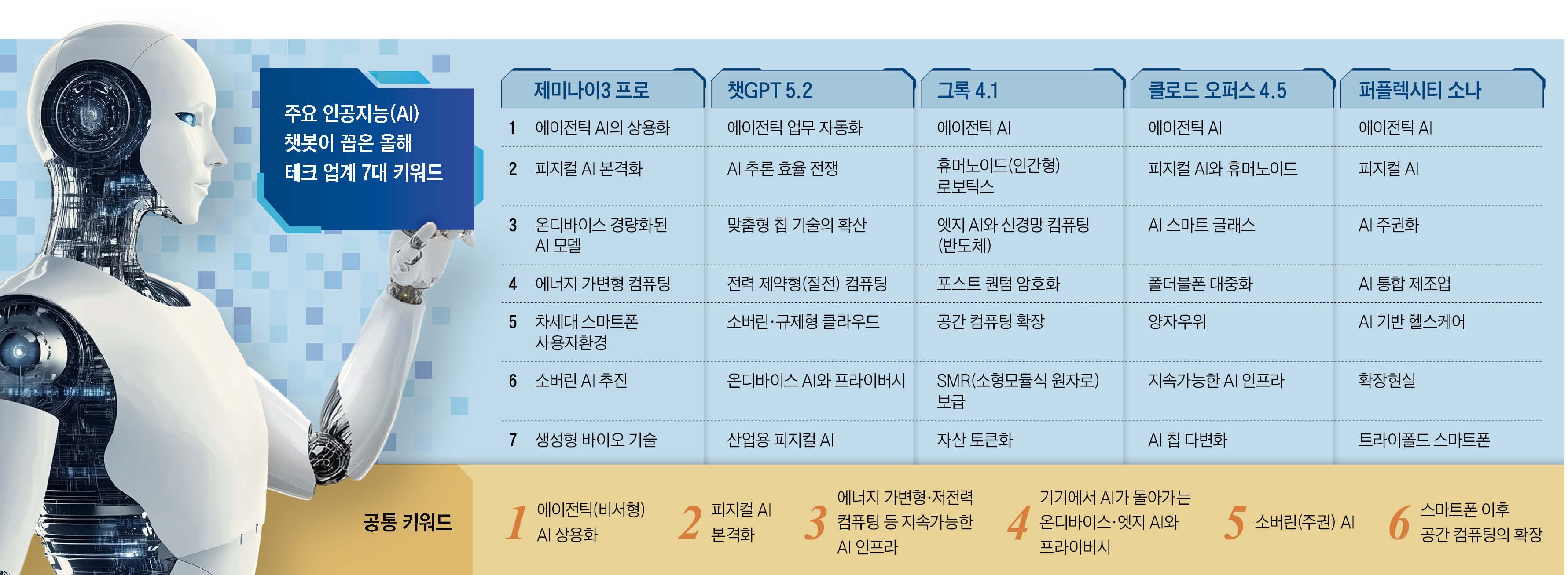 AIs unanimously name agentic, physical AI as top trends